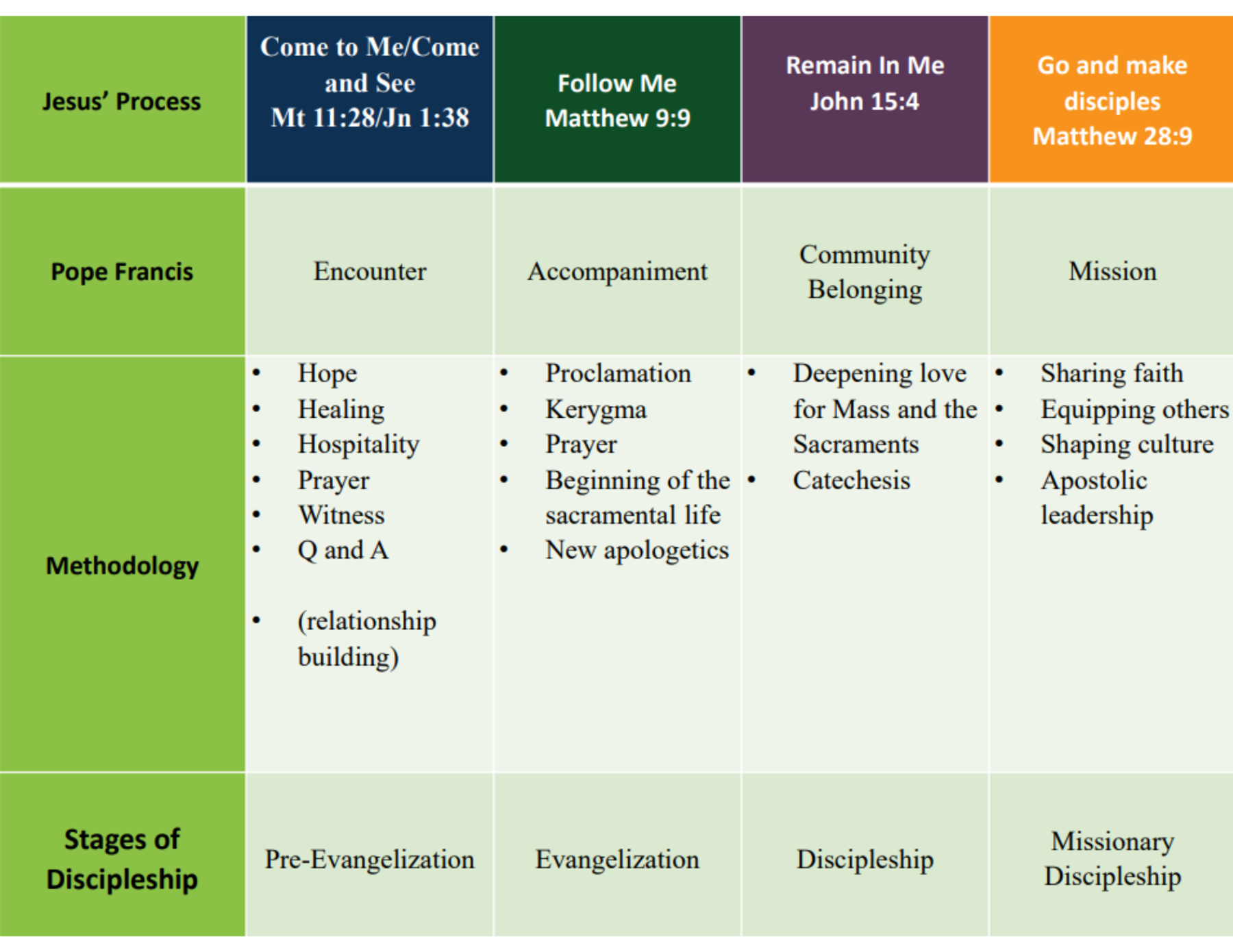 A Christian's Journey: The Four Steps - Diocese of London - London, Ontario